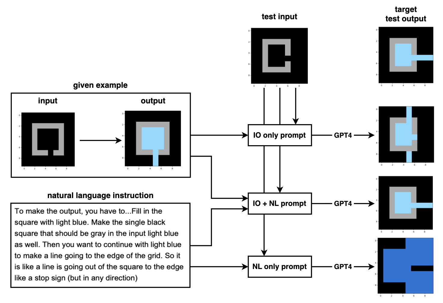 GitHub - evanthebouncy/larc_gpt4: larc solving with gpt4